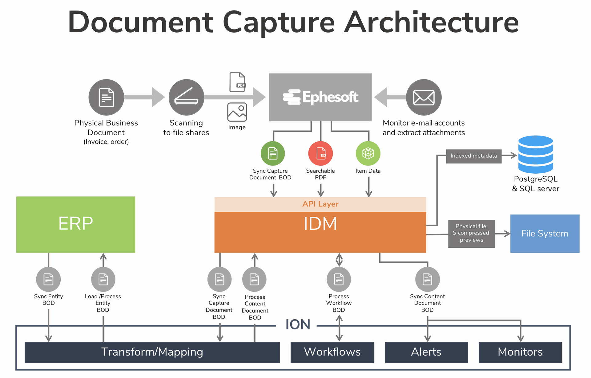 Document Management Ilanga Systems